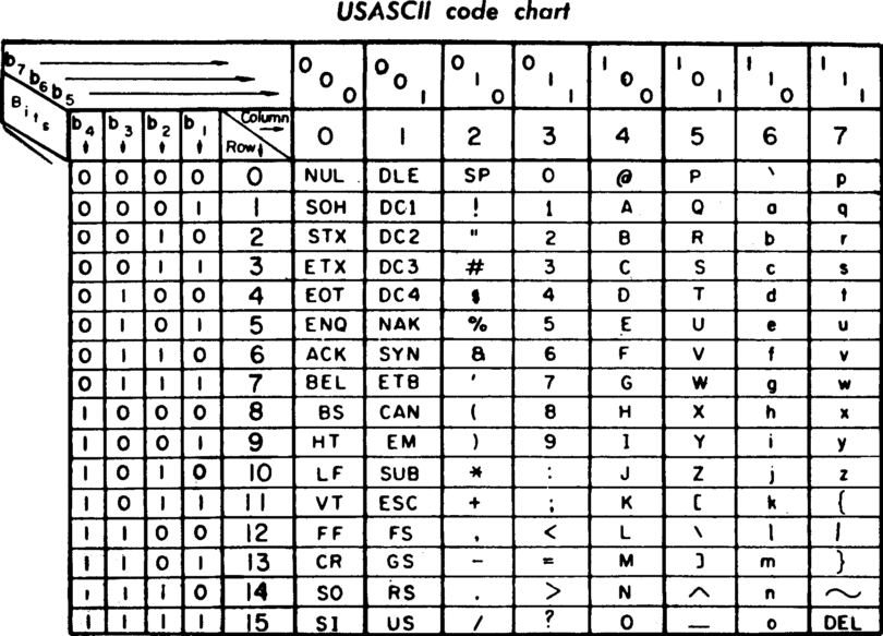 Updated Ascii Values And Table Generator In C What Are Ascii Values Why Are They Needed