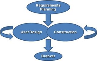 What Is Object Oriented Design Methodology? Explain its approaches ...